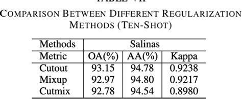 Table Vii From Few Shot Hyperspectral Image Classification Using Meta Learning And Regularized