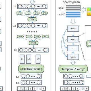 A The Embedding DNN Architecture Of X Vector B Our NAS Based Download Scientific Diagram