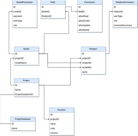 Graphcool Framework Analysis And Its Use Case Medium