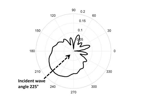 Polar Plot Of Incident Amplitude Of A 0 Mode At Mid Plane Monitored At Download Scientific