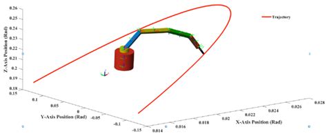 Robot Arm End Effector Performing Elliptical Welding Download Scientific Diagram