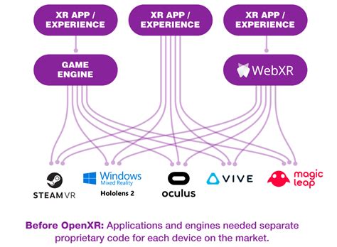 Future Of Virtual Reality The Openxr Framework