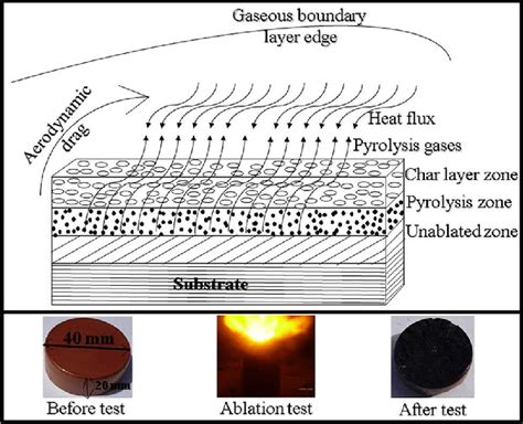 Oxy Acetylene Flame Test And Schematic Representation Of Ablation Download Scientific Diagram