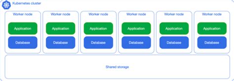 Recommended Architectures For Postgresql In Kubernetes Cncf