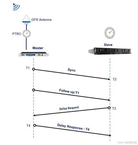Ieee 1588：电信网络的精确时间协议 Ptpieee1588 Csdn博客