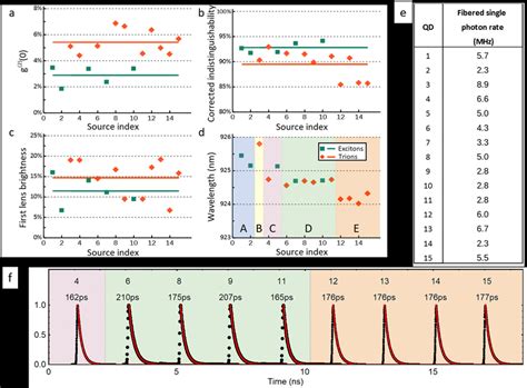 Performance Of Fifteen Single Photon Sources A Second Order