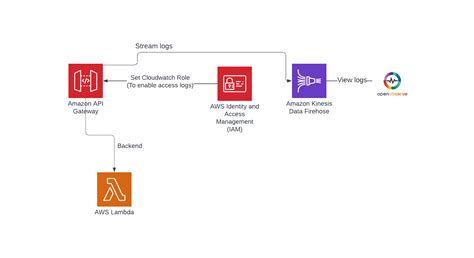 How To Monitor Aws Api Gateway Access Logs Via Kinesis Data Firehose