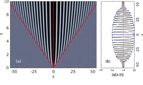 Figure 3 From Riemann Problems And Dispersive Shocks In Self Focusing