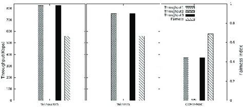 Average Throughput And Fairness Index For Connections With Source And Download Scientific