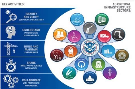 Empowering Resilience And Innovation Wwt And Atcs Role In Securing Cisas 16 Critical