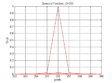 2 Gaussian Distribution Of The Surround Functions For Different Sigma Download Scientific