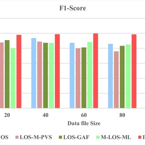 Accuracy Analysis For Predicting The Los And Mortality In The Icu
