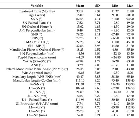 Table 3 From A Novel Machine Learning Model For Predicting Orthodontic Treatment Duration