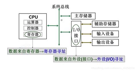 [汇编语言笔记篇]三：数据寻址 相对寻址的位移量 csdn博客