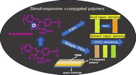 Stimuli Responsive Multiacceptor Conjugated Polymers Recent Trend And Future Direction Acs