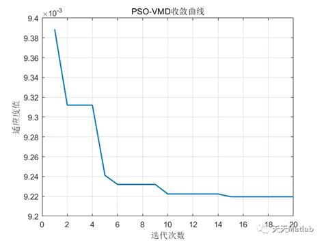 PSO VMD粒子群算法PSO优化VMD变分模态分解 可直接运行 分解效果好 适合作为创新点 哔哩哔哩