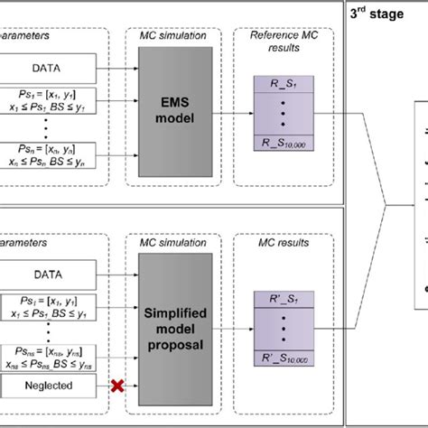 details of the methodology for the validation of simplified model
