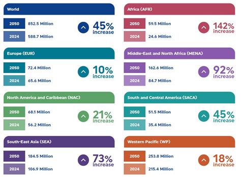 Idf 2025全球糖尿病地图发布 （附全文下载） 医咖社区
