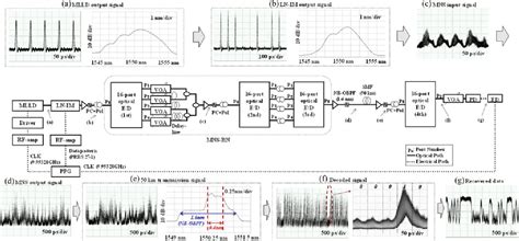 Figure 8 From Asynchronous Ocdm Based 10 G Pon Using Cascaded Multiport Eds To Suppress Mai