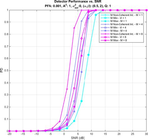 Figure 1 From Non Fluctuating Target Detection In Fluctuating K