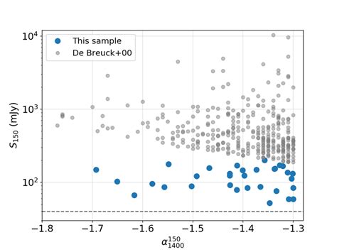 The Flux Spectral Index Parameter Space Probed By Our Sample Blue Download Scientific Diagram