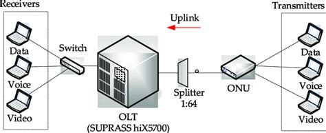 Experimental Setup Architecture Download Scientific Diagram
