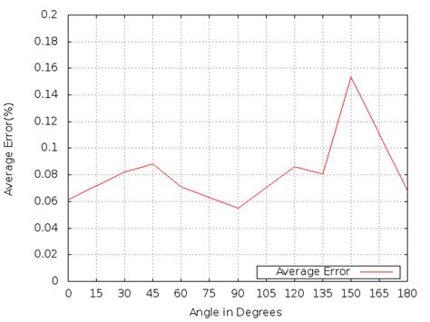 Path Of Host At Different Angles Download Scientific Diagram