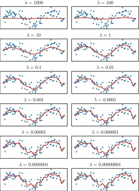 Fig Illustration Of Regularization A Kernel Machine Learning For Brain Disorders