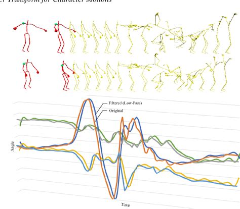Figure 2 From Quaternion Fourier Transform For Character Motions