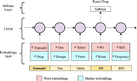 Figure 3 From Extracting Drug Names And Associated Attributes From