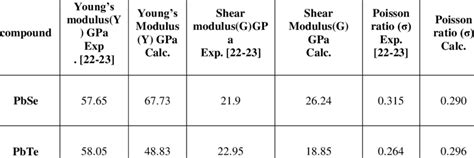 The Values Of Youngs Modulus Y Shear Modulus G And Poisson Ratio Download Scientific