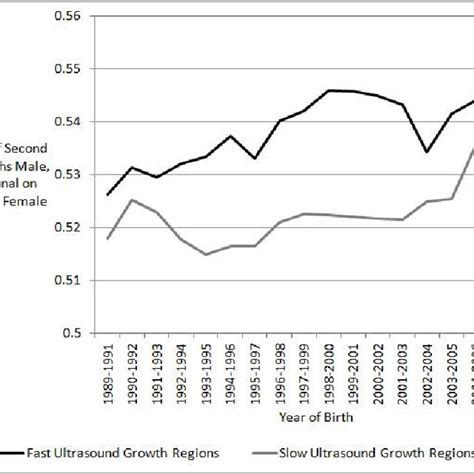 Shrinking Gap In The Sex Ratio At Birth In Regions With Fast Versus
