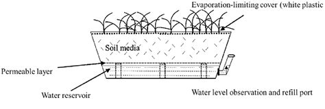 Figure 1 From A Canopy Transpiration Model Based On Scaling Up Stomatal Conductance And