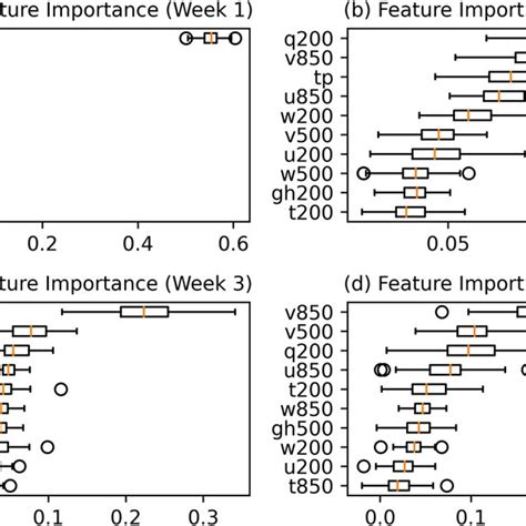 Boxplot Diagrams Summarizing The Importance Metric Distributions Of The