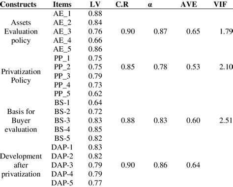 factor loading values of the measurement model download scientific