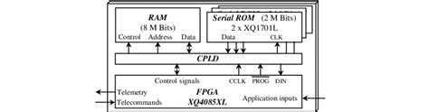 Block Diagram Of Ftsval Vhdl With Extra External Hardware Components