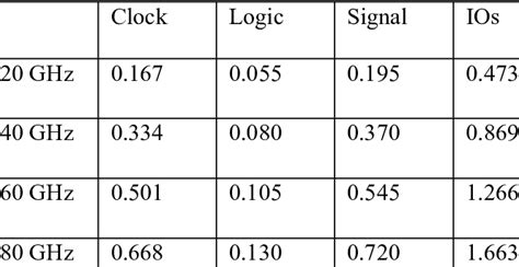 power consumption with sstl12 download table