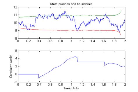 Implementing Optimal Policy For The One Dimensional Example 2