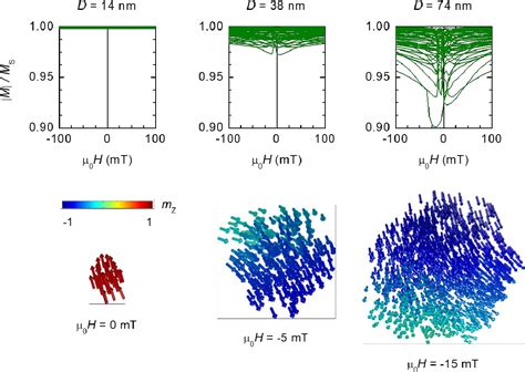 Figure 12 From Size Dependent Spatial Magnetization Profile Of Manganese Zinc Ferrite Mn02zn0