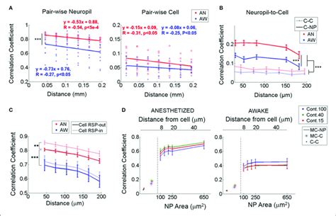 Noise Correlations During Identical Visual Stimulation A Noise