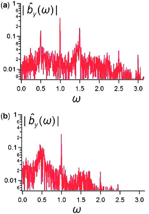 The Amplitude Of The Dft Spectra In A Run 3 And B Run 8 Download