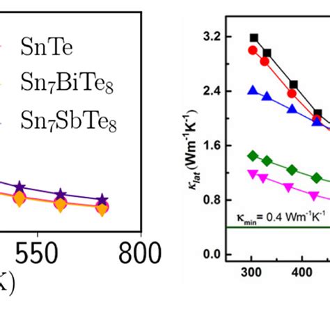 A The Lattice Thermal Conductivity κ L Of The Bulk Systems As A Download Scientific Diagram