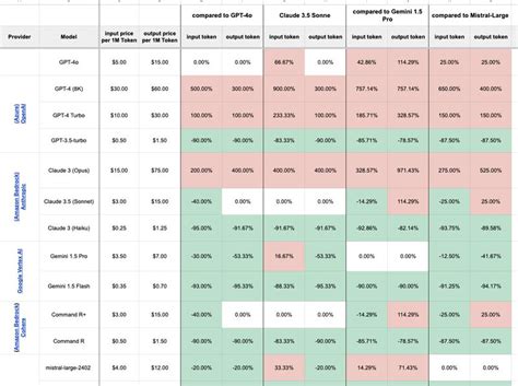 Eric Fraser On Linkedin How Much Does It Cost Companies To Use Paid Hosted Llms Like Chatgpt As