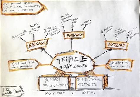 All Categories Triple E Framework