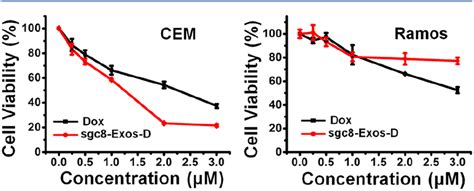 Aptamer Functionalized Exosomes Elucidating The Cellular Uptake