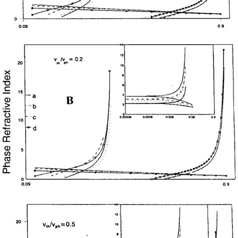 A C Variation Of Phase Refractive Index For Left And Right Hand Download Scientific Diagram