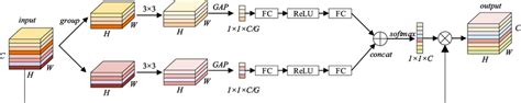 The Architecture Of The Proposed Group Calibration Attention Module