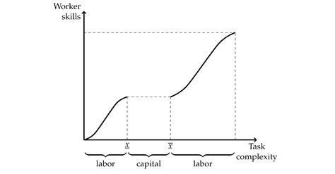 Automation And Polarisation Cepr