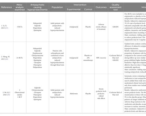 Table 1 From Treatment Of Antipsychotic Induced Hyperprolactinemia An Umbrella Review Of