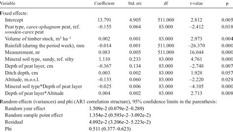 Parameter Estimates And Tests Of A General Linear Mixed Effects Model Download Scientific
